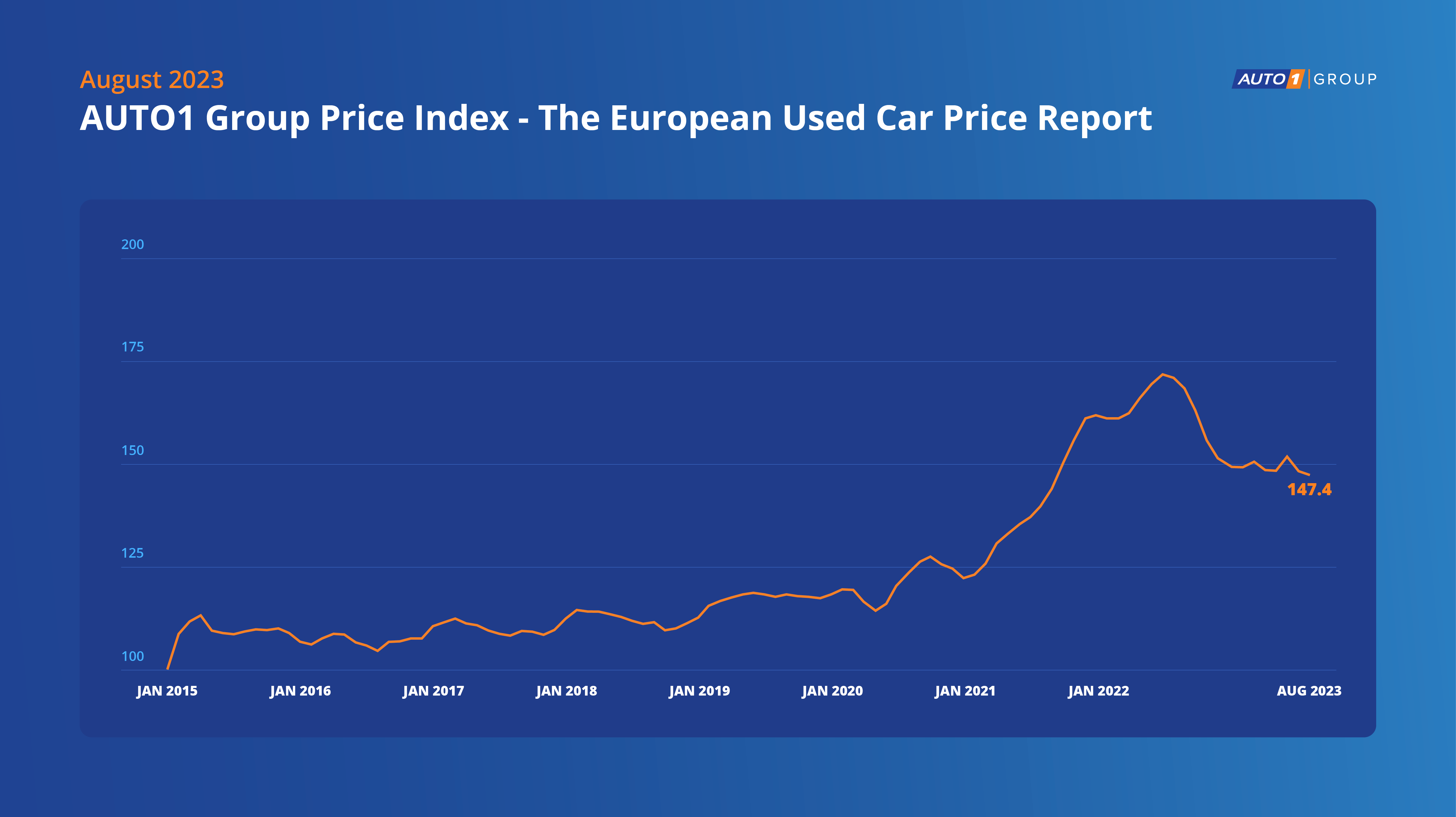 Prezzi delle auto usate stabili ad agosto secondo l' AUTO1 Group Price Index - Carrozzeria