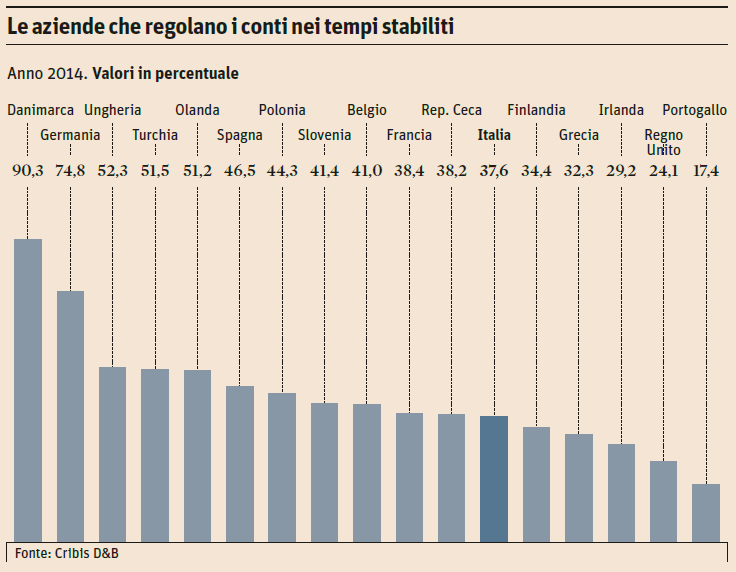 Tempi di pagamento, la classifica dei Paesi - Carrozzeria Tempi di pagamento, la classifica dei Paesi - Carrozzeria