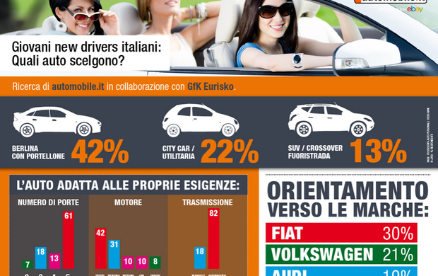 Le auto preferite dai giovani - Carrozzeria