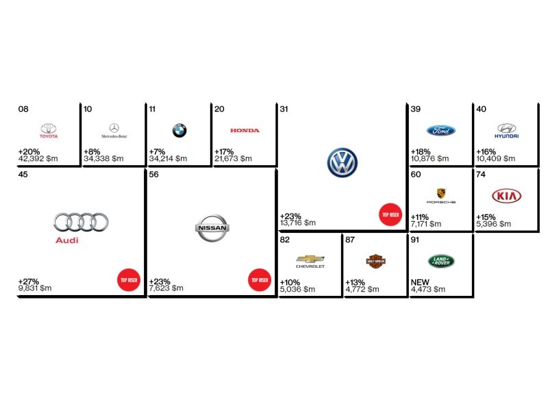 La classifica 2014 del valore dei marchi automotive - Carrozzeria