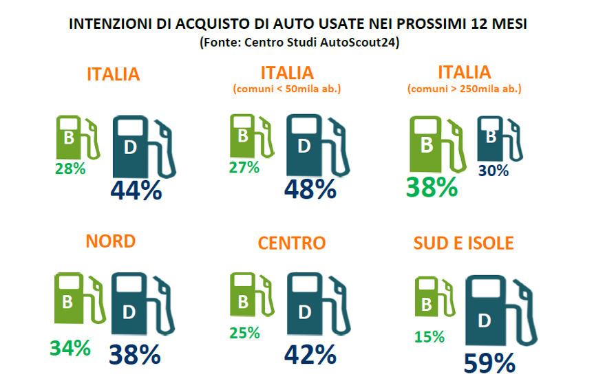 Usato, il diesel resterà la prima scelta degli italiani, ma non nelle ...