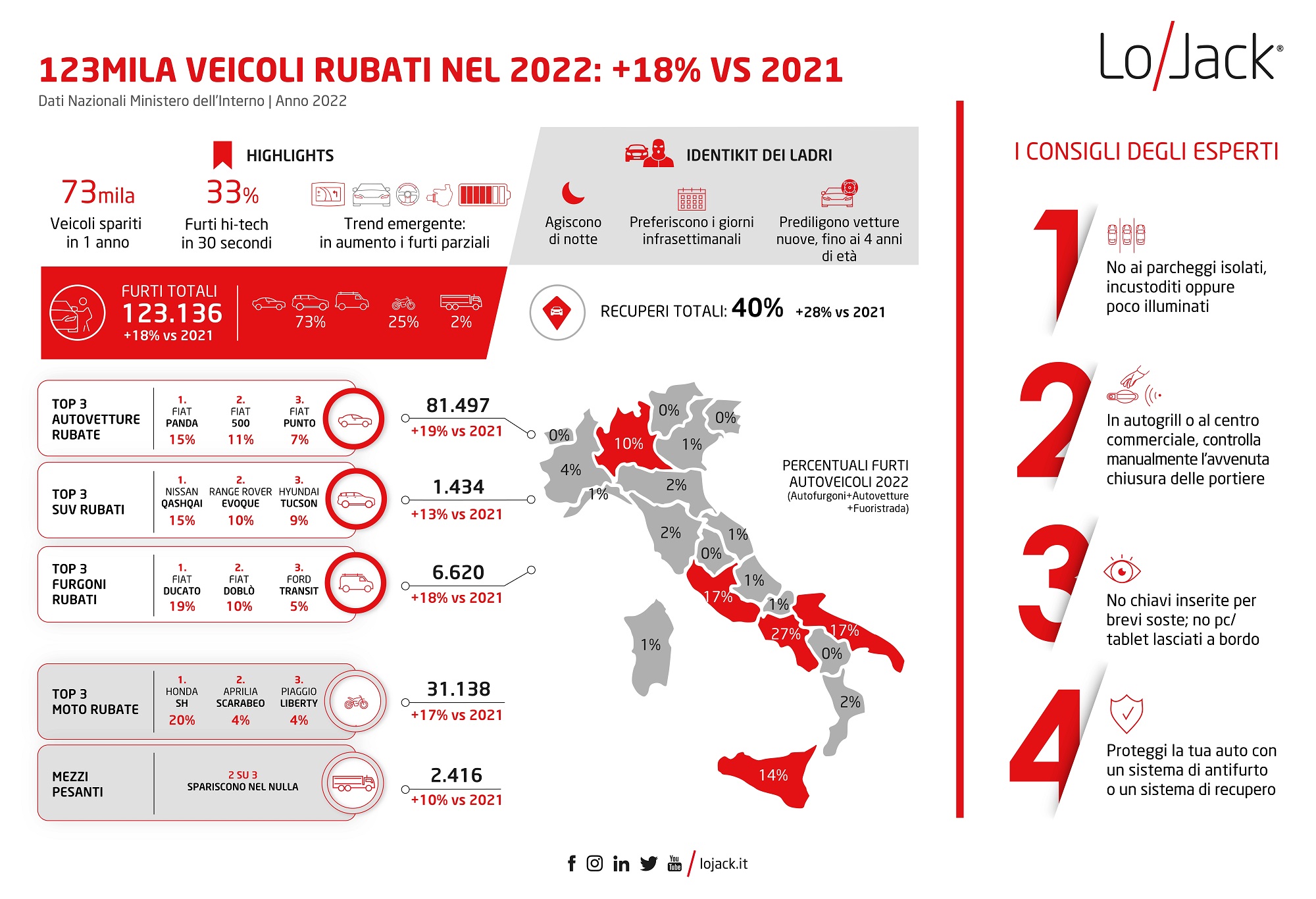 Boom di furti di veicoli in Italia, oltre quota 123mila - Carrozzeria Boom di furti di veicoli in Italia, oltre quota 123mila - Carrozzeria