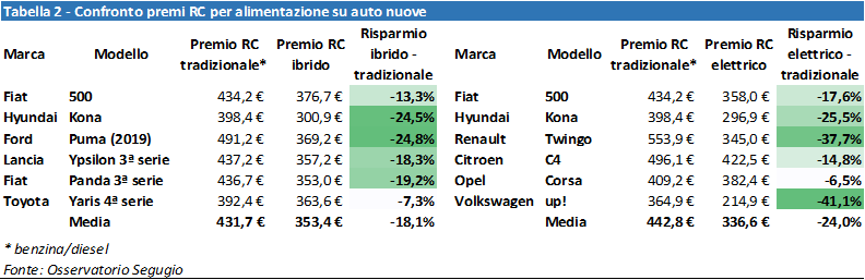 I minori costi assicurativi spingono la vendita di auto ibride ed ...